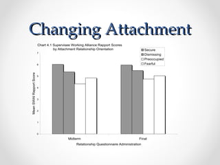 2012 Utilizing attachment theory in clinical supervision, integrating ...