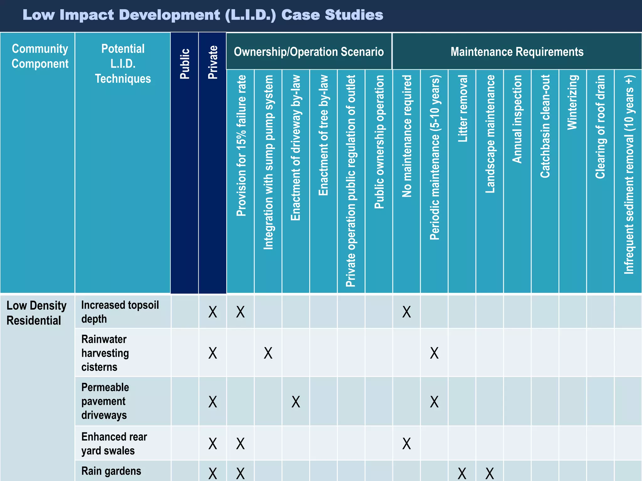Low-Impact Development Case Study Examples | PDF