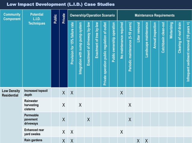 Low-Impact Development Case Study Examples | PDF