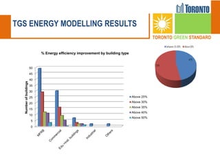 Toronto Green Standard & Energy Efficiency | PPT