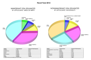 Visa Distribution Graph (non-immigrant/immigrant visas) | PDF