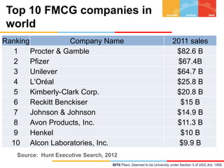 FMCG: SWOT Analysis | PPTX