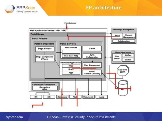 Breaking SAP portal (HackerHalted) | PDF | Web Design and HTML | Internet