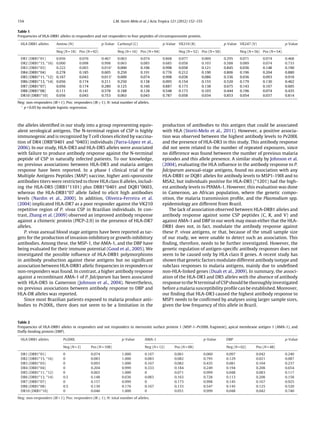 2012 hla and ama1 dbp csp msp1 | PDF