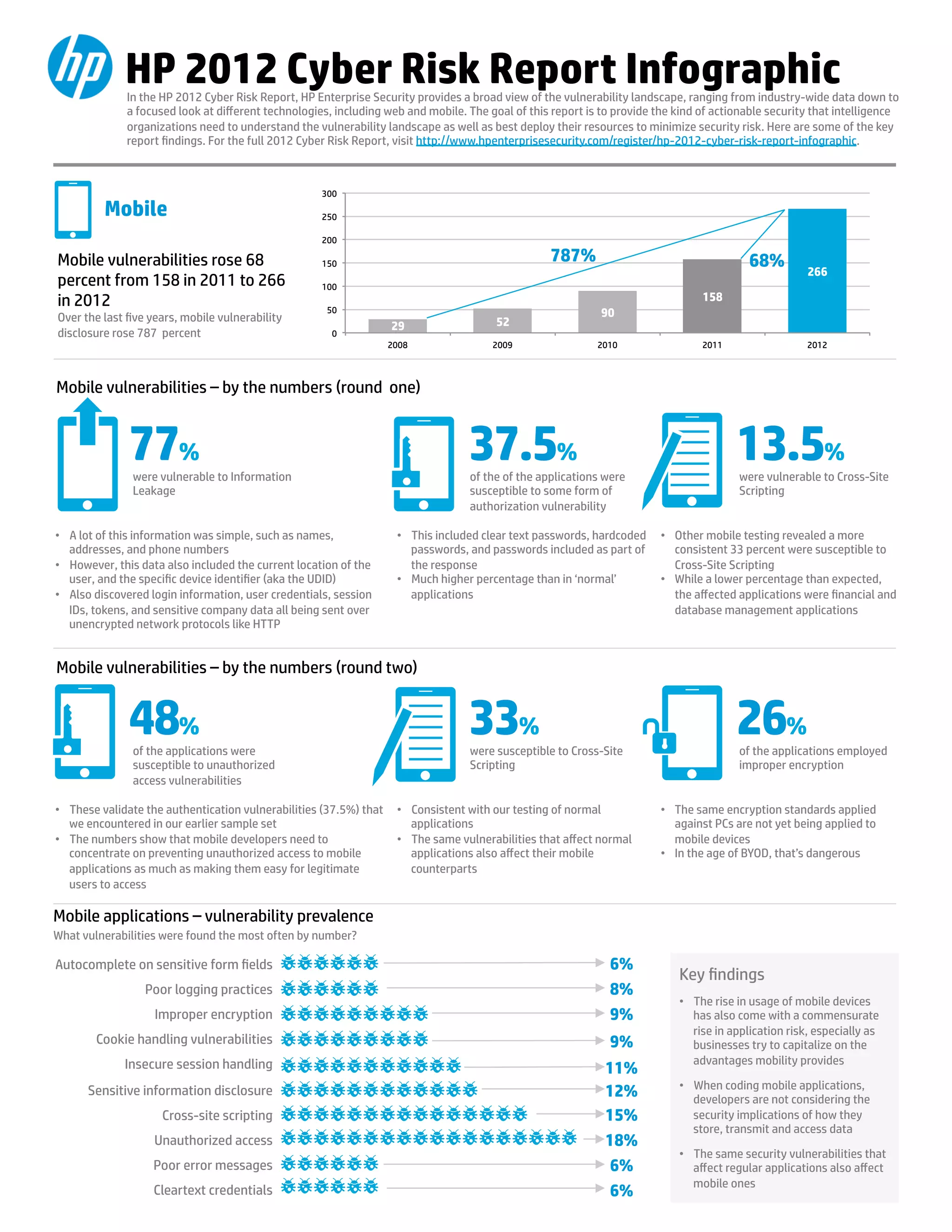2012 HP Cyber Threat Report Infographic | PDF