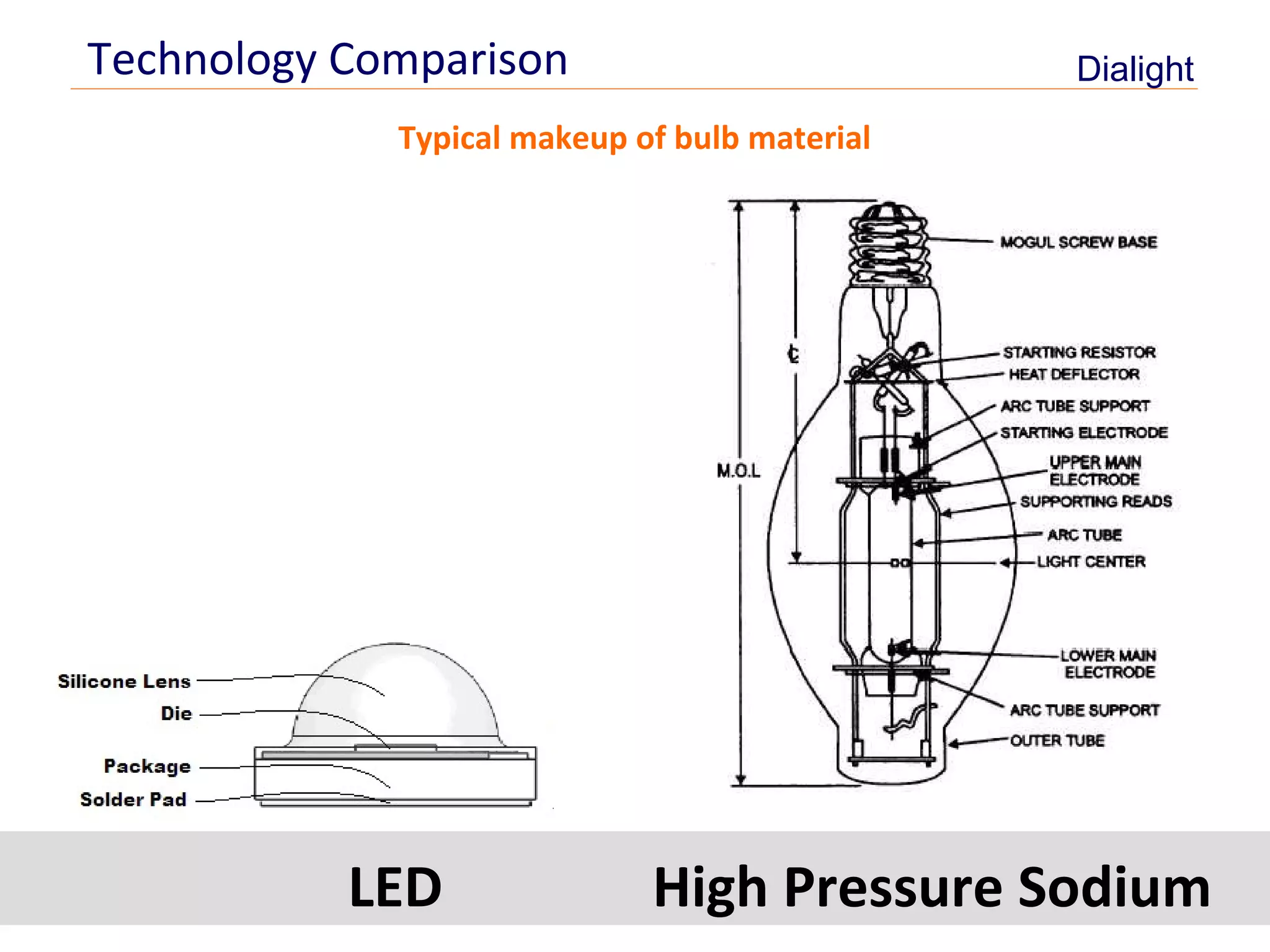 LED lighting vs HPS - all you need to know | PPT