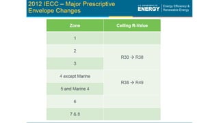 2012 IECC | PDF
