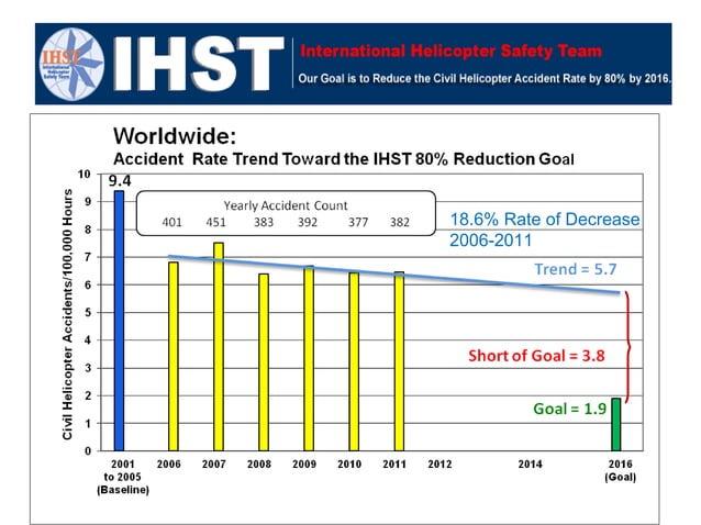IHST Helicopter Safety and Accidents | PPT