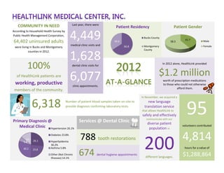 HealthLink - 2012 At-A-Glance (Inforgraphic) | PPT