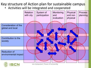 2012 ISCN Symposium Development of Action Plan for Sustainable Campus ...
