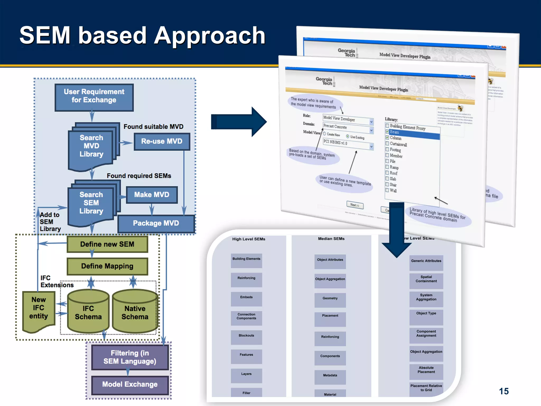 Ontology-based approach for BIM exchanges | PPT
