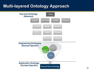 Ontology-based approach for BIM exchanges | PPT