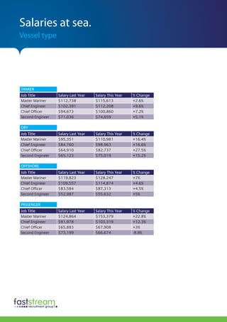 2012 Maritime Salary Review | PDF