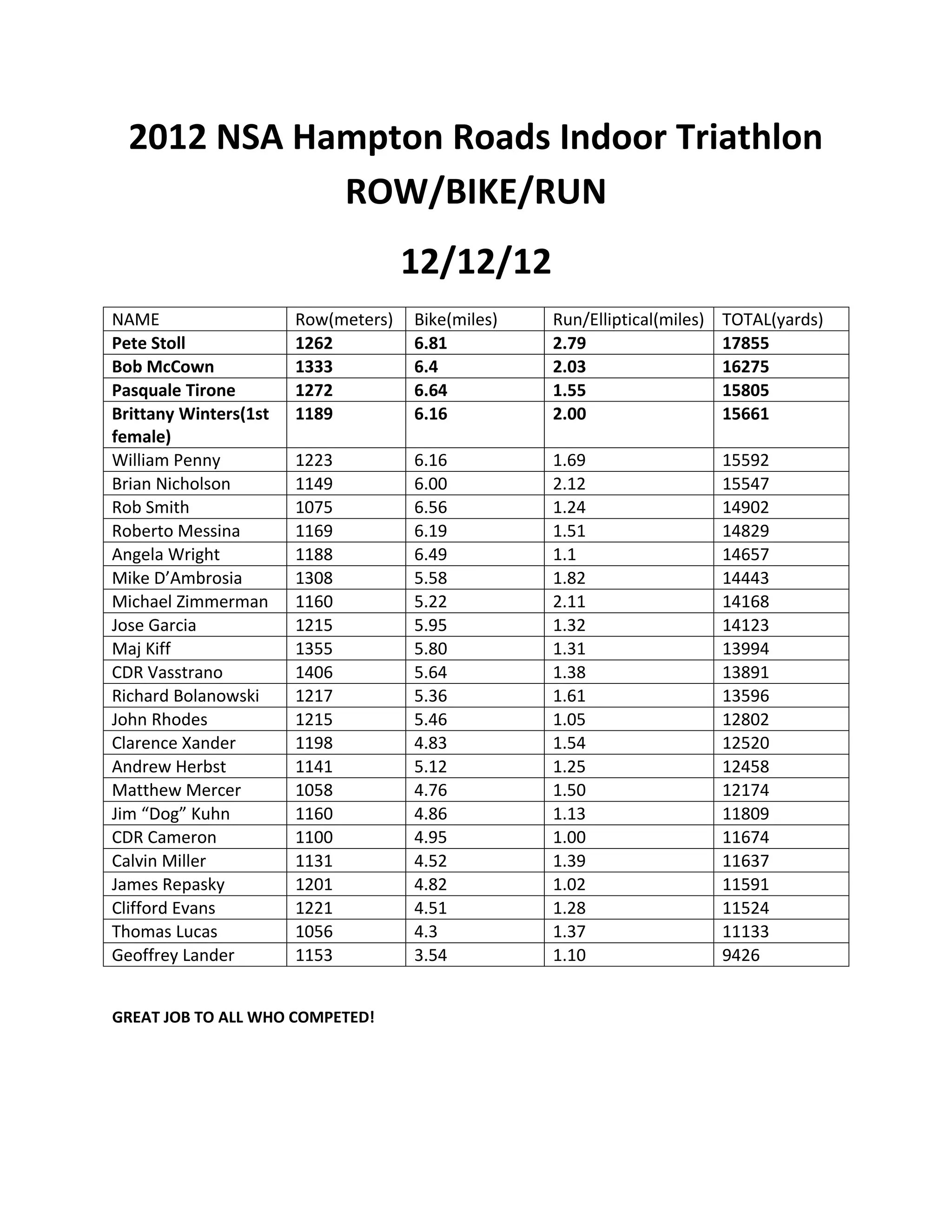 2012 NSA HR Indoor Triathlon ROW/BIKE/RUN | DOC