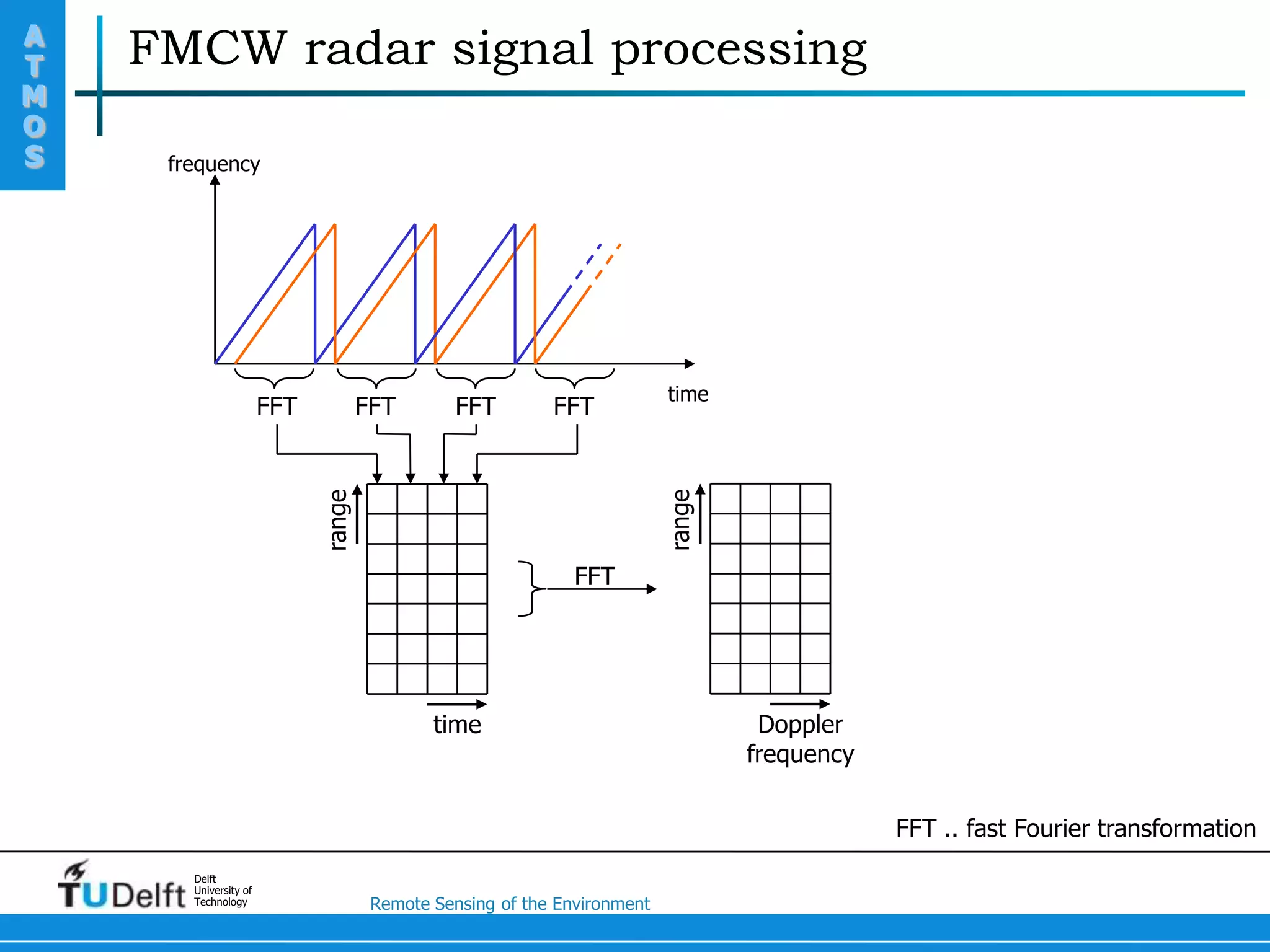 Principle of FMCW radar | PPT