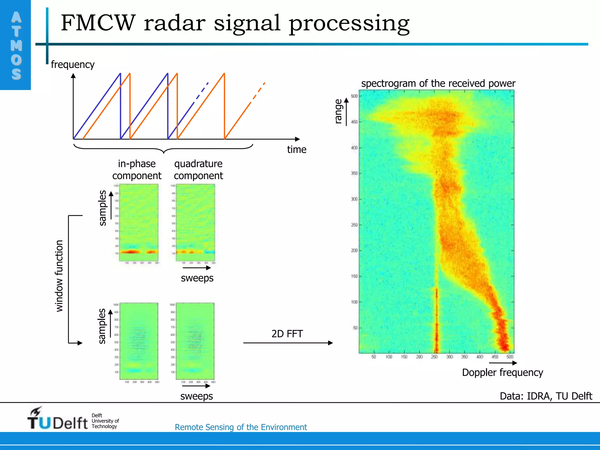 Principle of FMCW radar | PPT