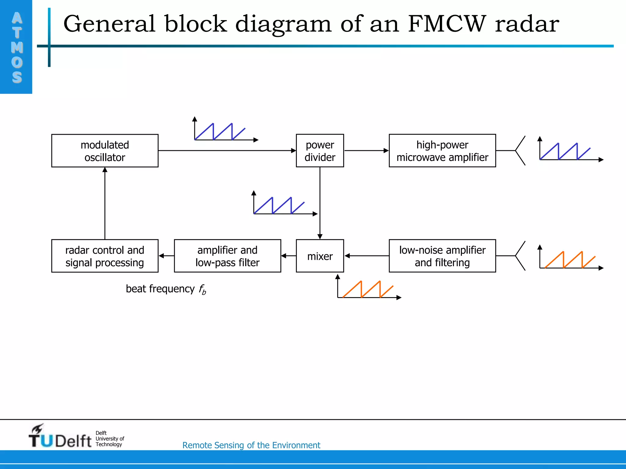 Principle of FMCW radar | PPT
