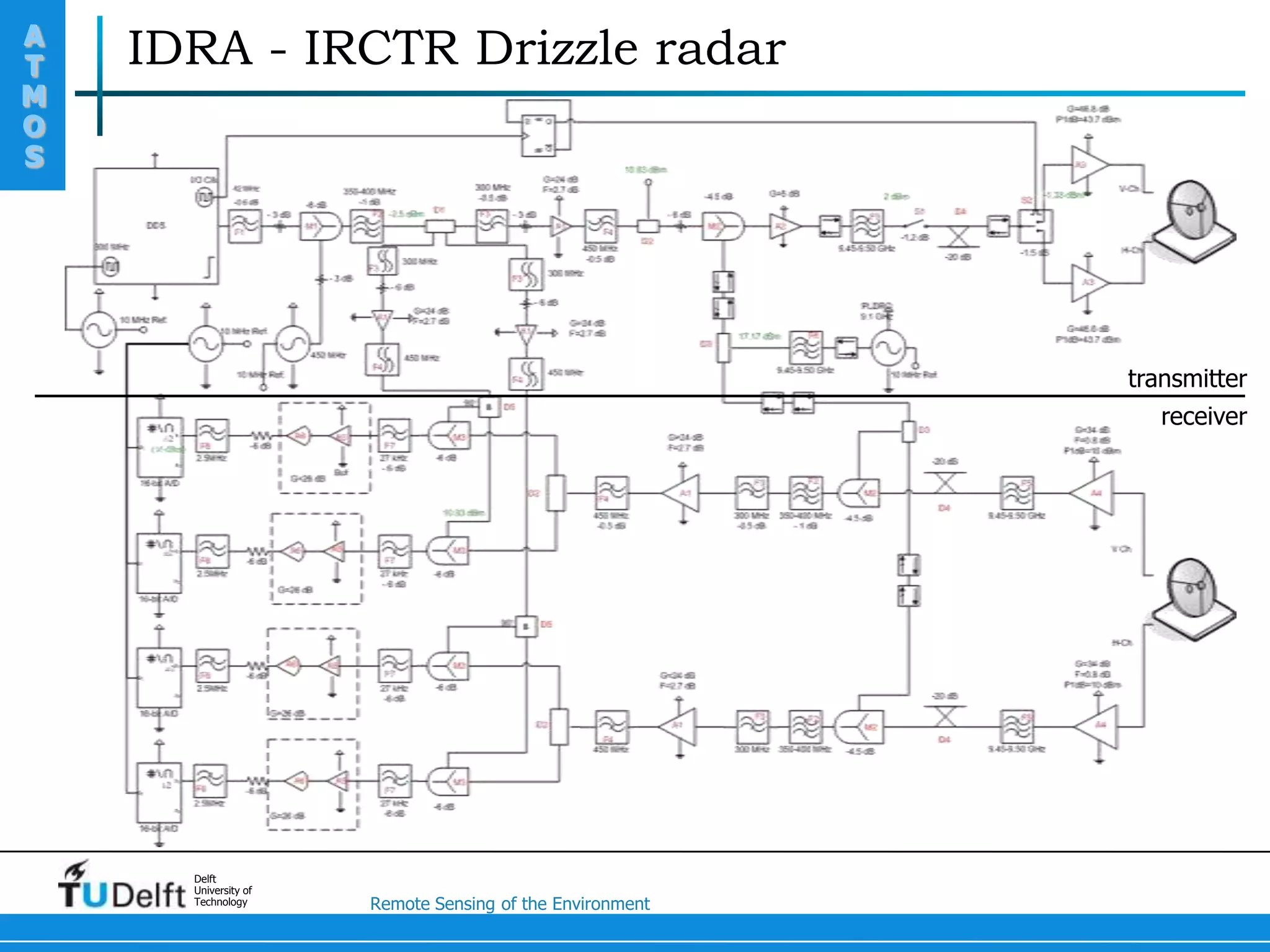 Principle of FMCW radar | PPT
