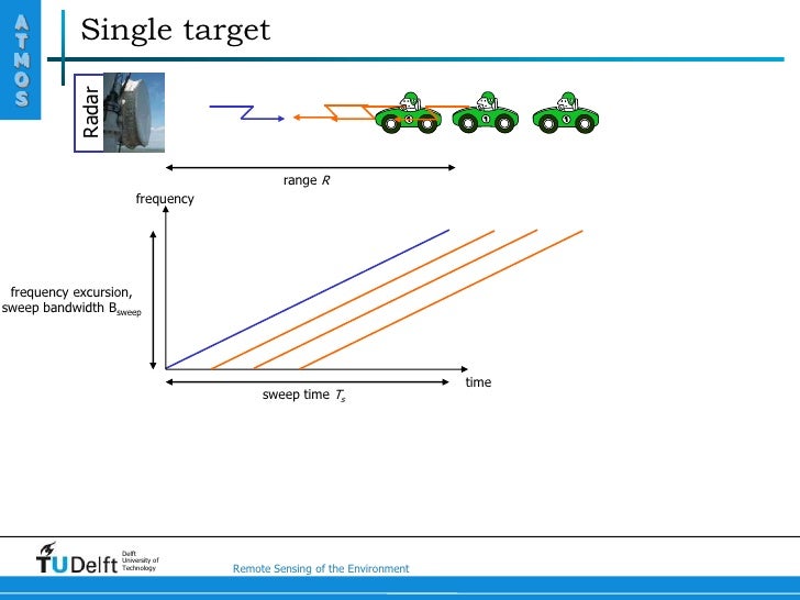 Principle of FMCW radar