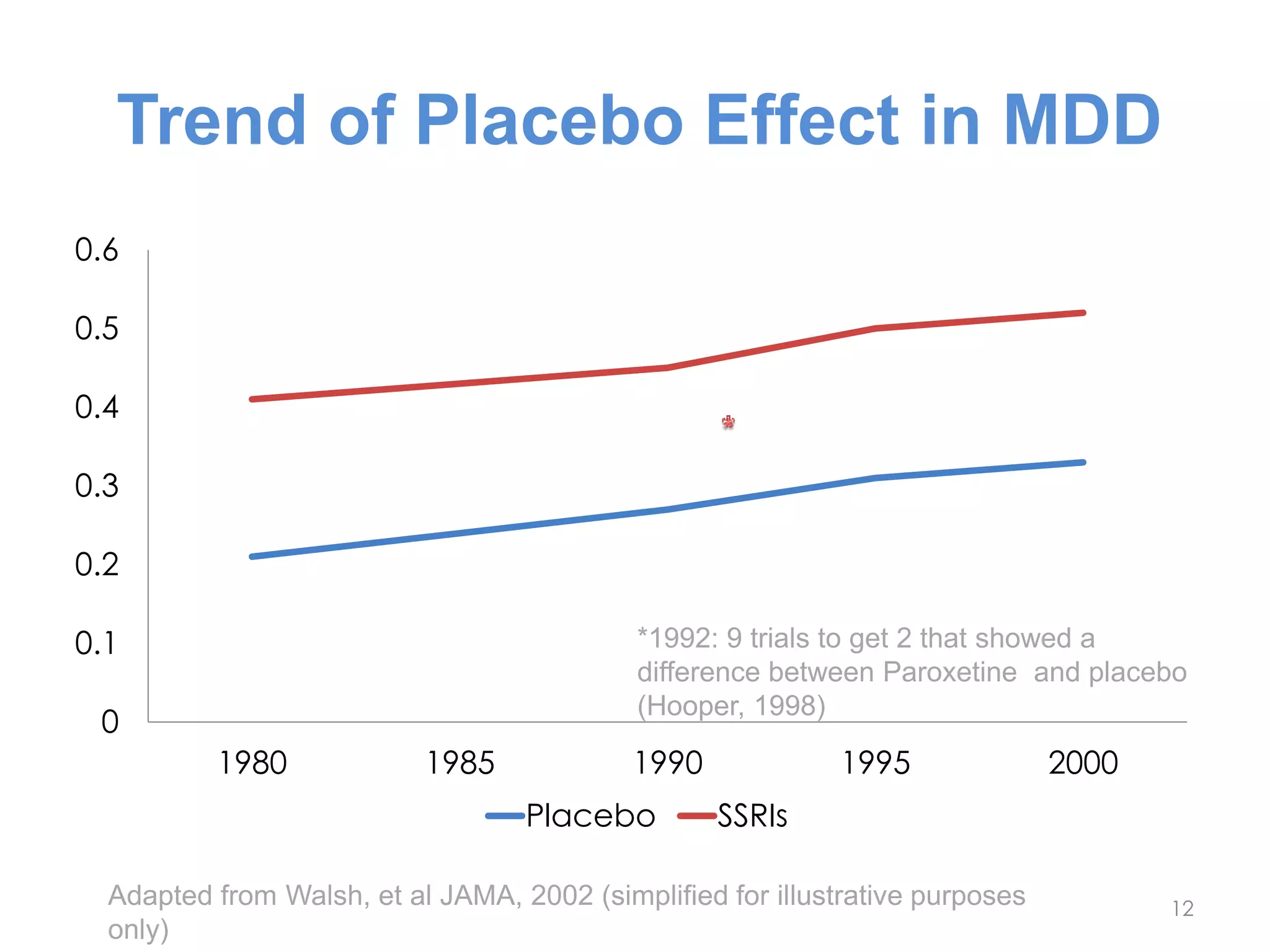 Placebo Effect In Clinical Studies | PPTX