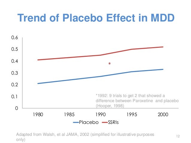 Placebo Effect In Clinical Studies