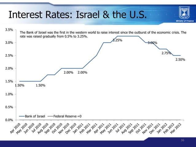 Israel’s Economic Highlights Presentation, Q1 2012 | PDF | Business ...