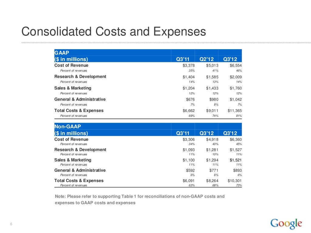 Consolidated Costs and Expenses GAAP
