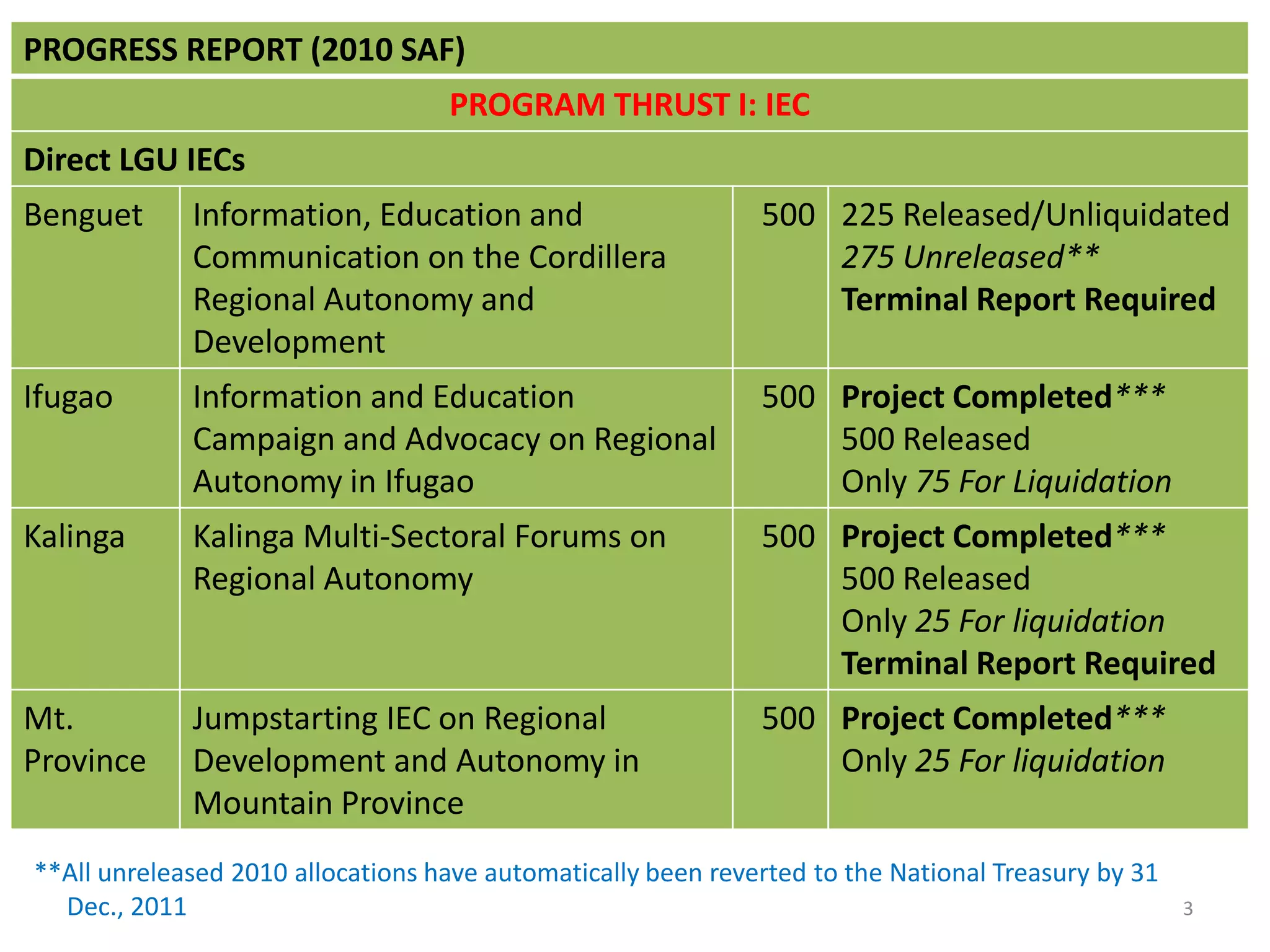 2012 SAF Progress Report | PPTX