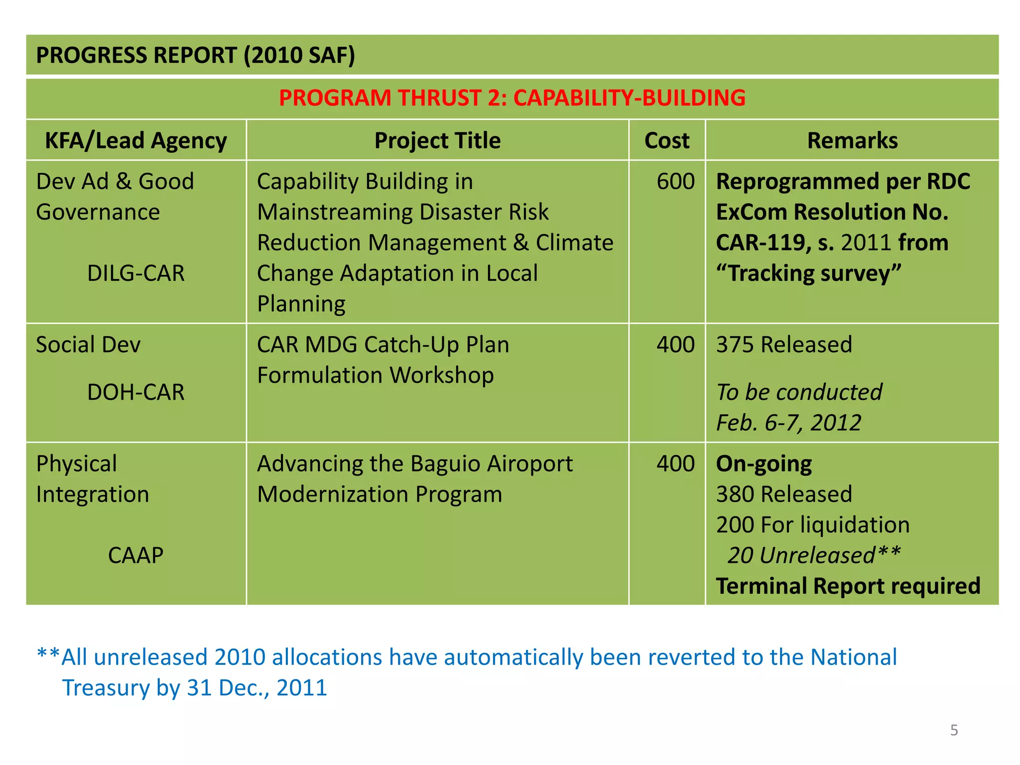 2012 SAF Progress Report | PPTX