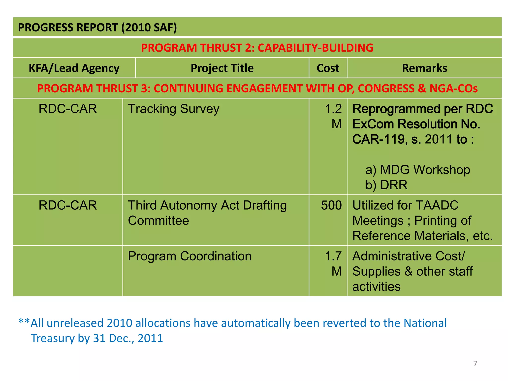 2012 SAF Progress Report | PPT