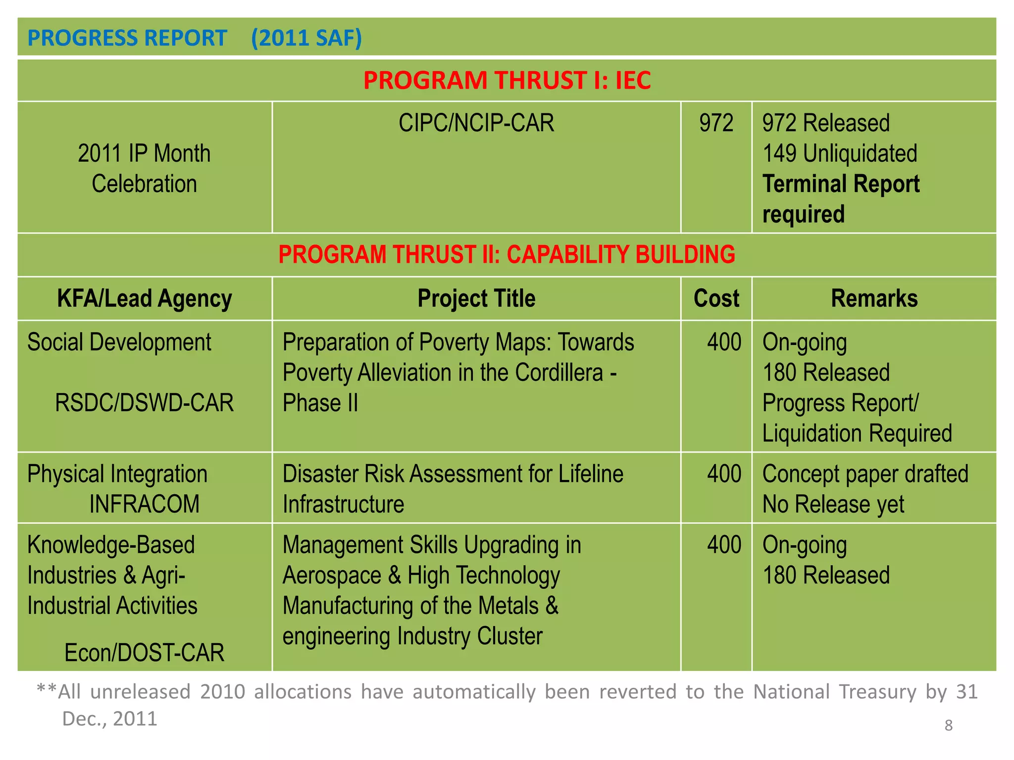 2012 SAF Progress Report | PPTX