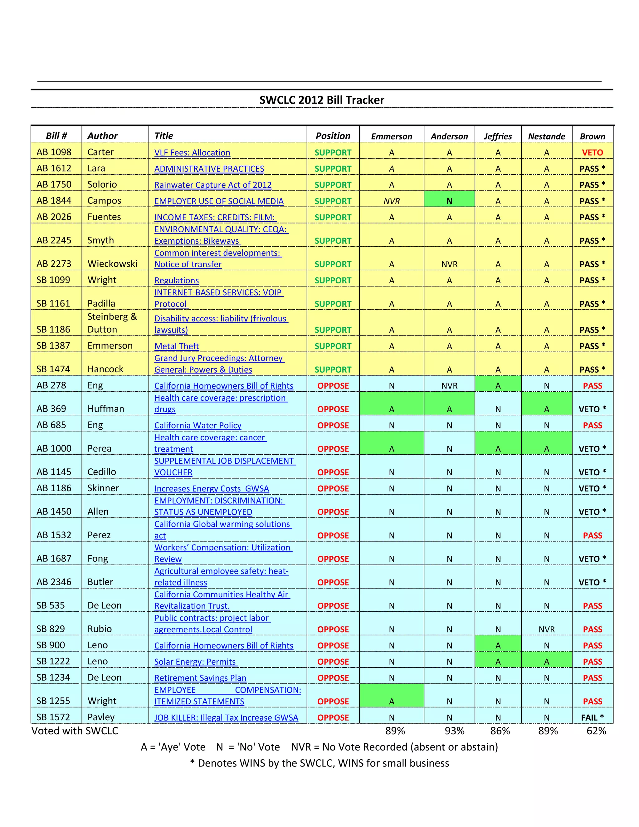2012 swclc vote record | PDF