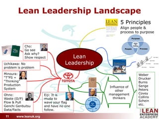 Lean Leadership for Executives: Initial findings from LGN Research | PDF