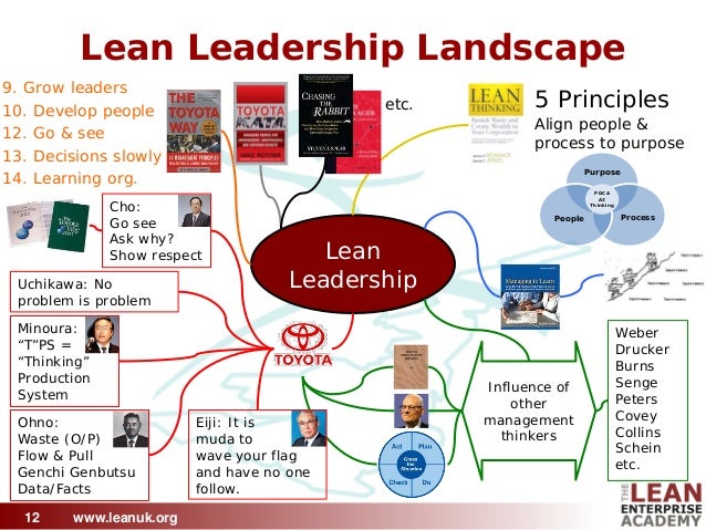 Lean Leadership for Executives: Initial findings from LGN Research