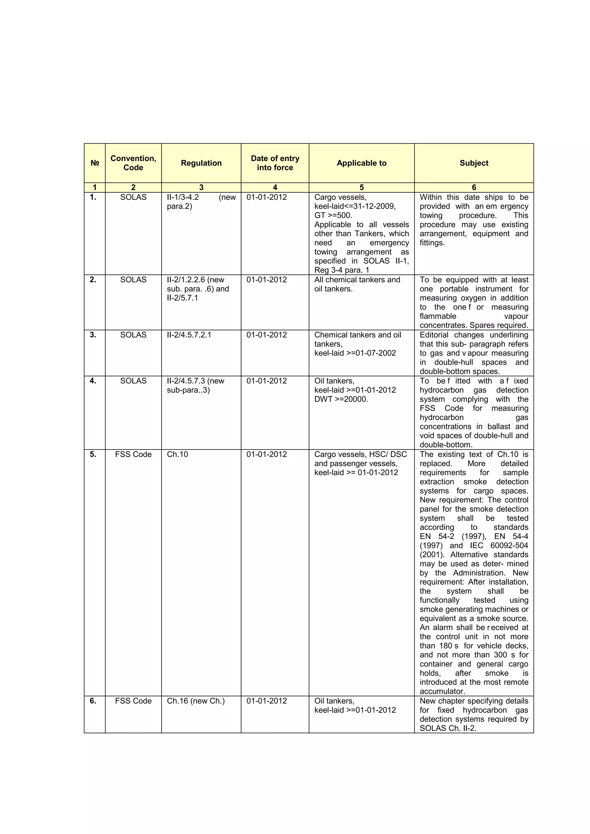 2012+yilinda+yururluge+giren+imo+kurallari+ozet+tablo | PDF