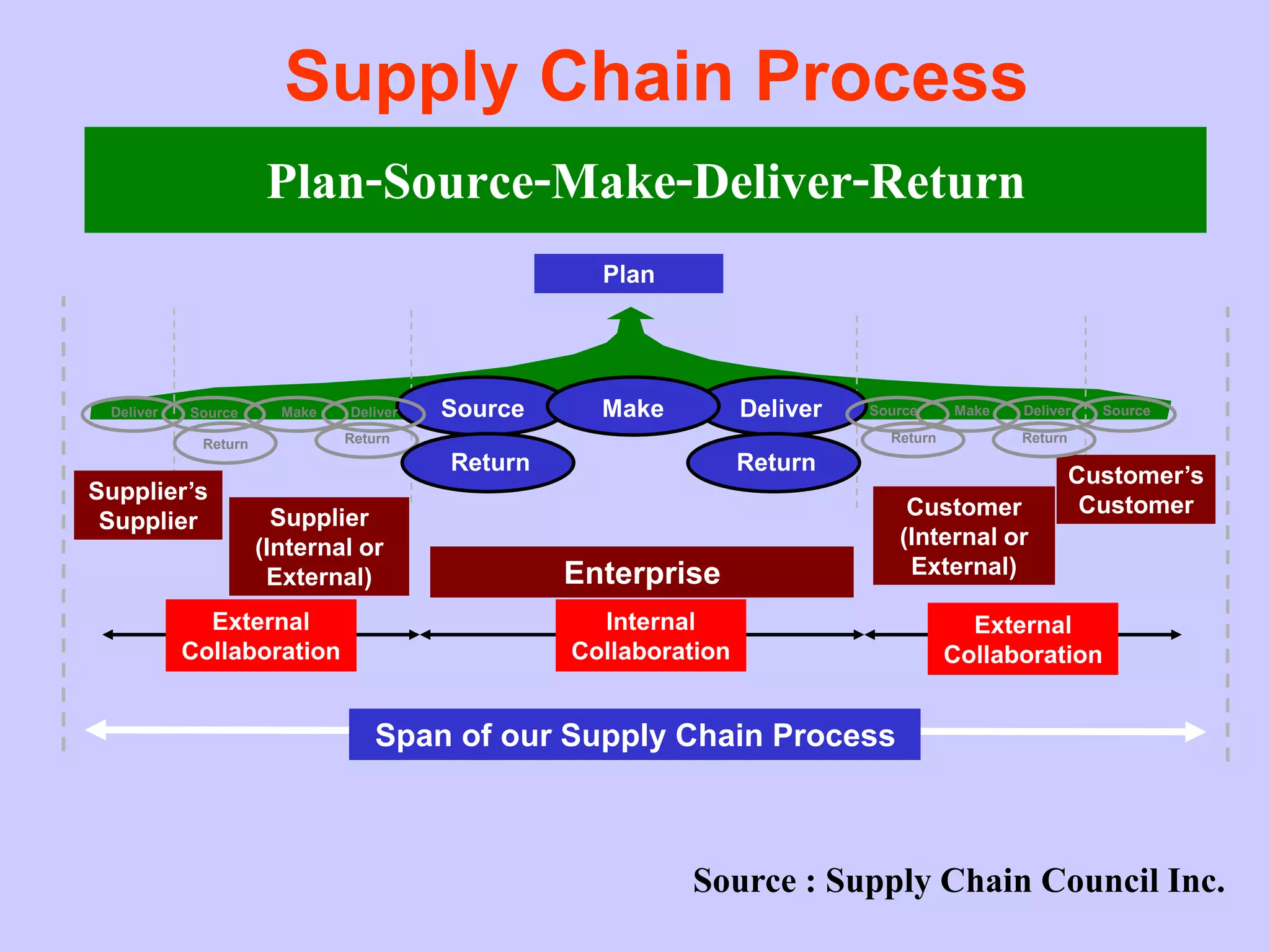 Presentation 2013-01-20 Supply Chain Capacity Building | PPT