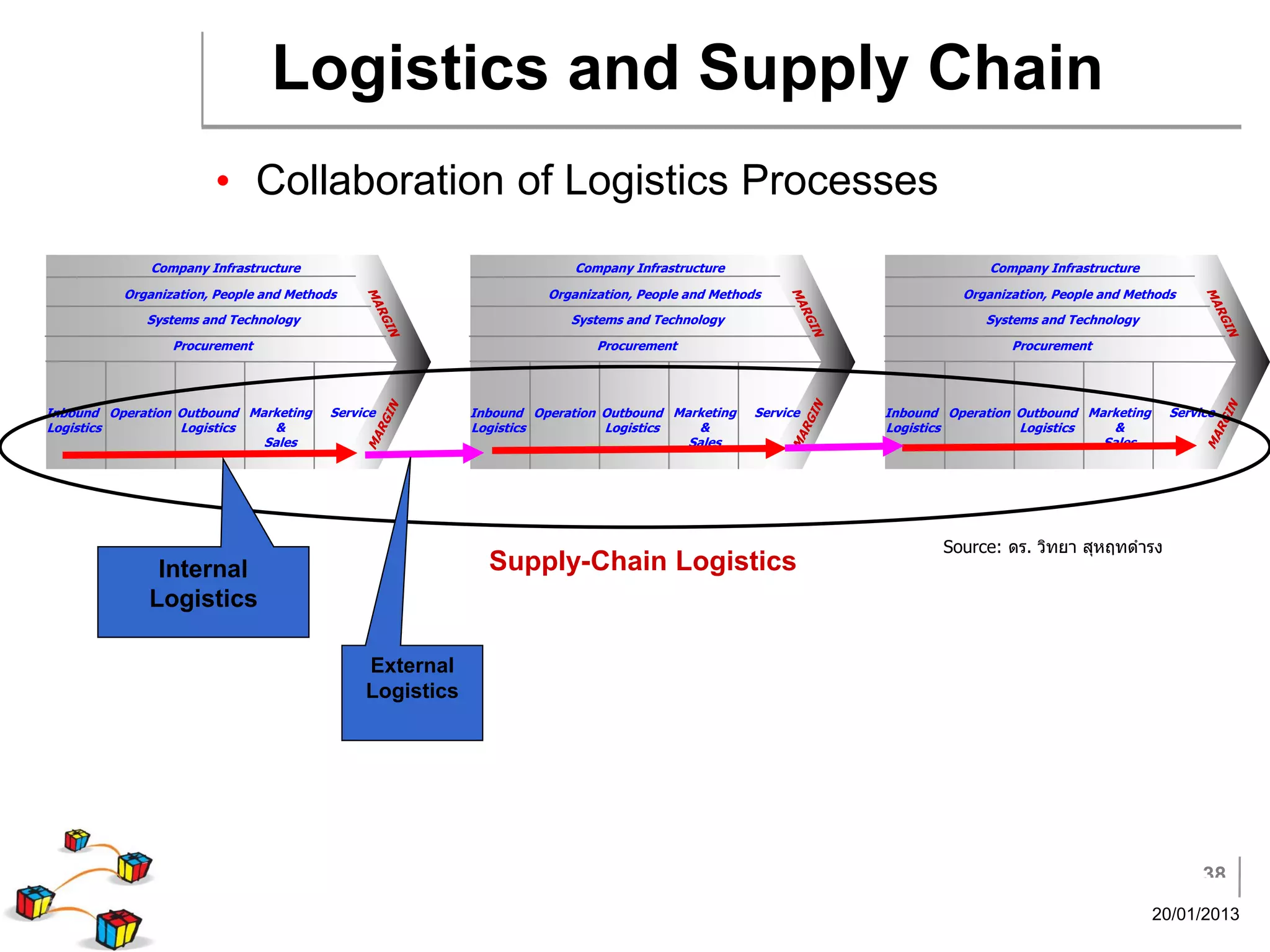 Presentation 2013-01-20 Supply Chain Capacity Building | PPT