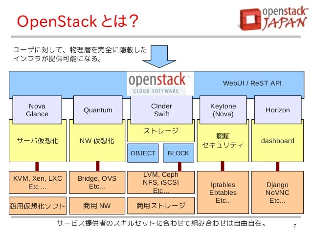 OSC2013 Tokyo Spring OpenStack Overview