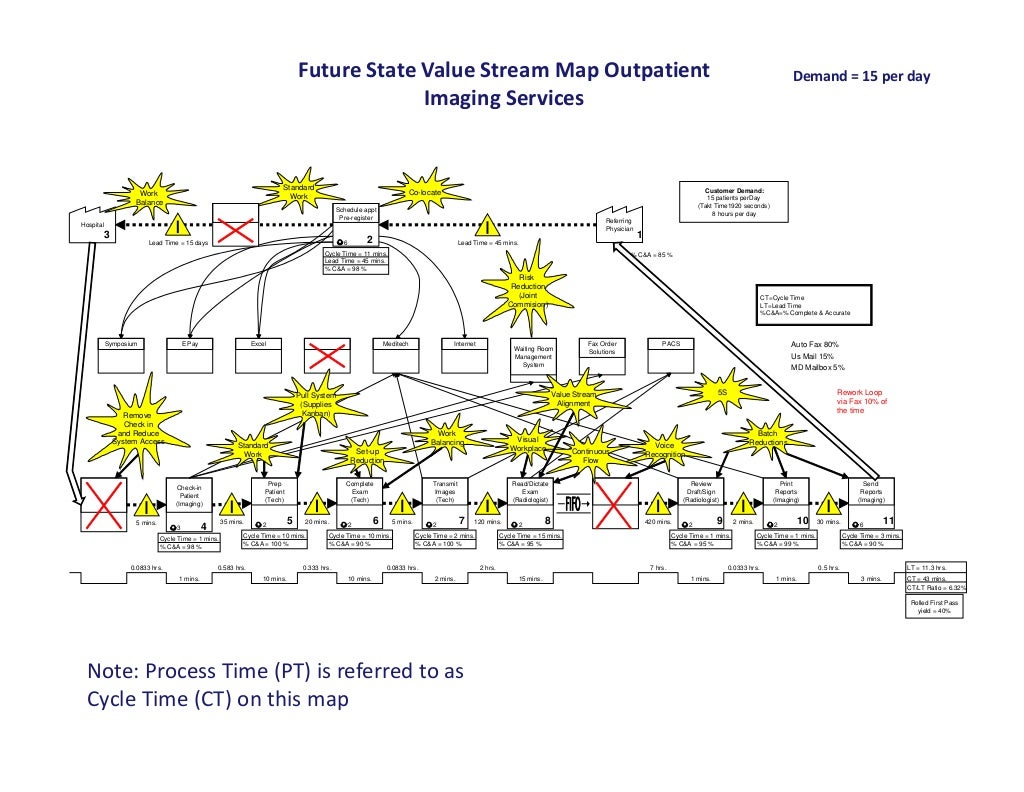 Future State Value Stream Map