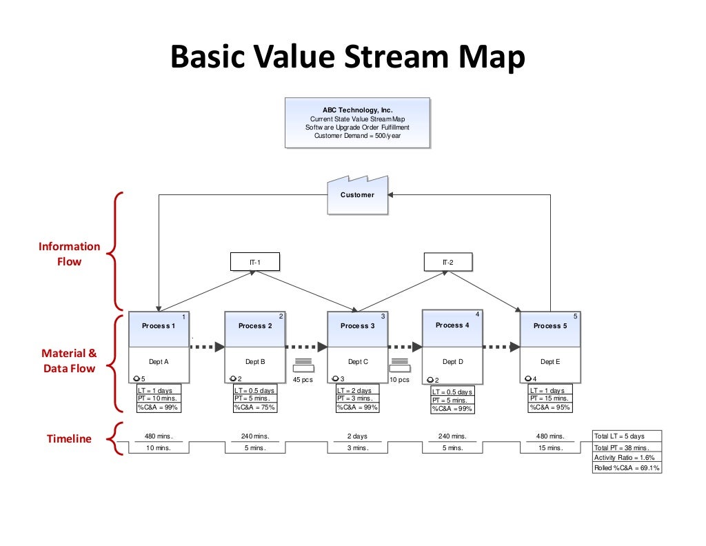 Value Stream Mapping Components ABC