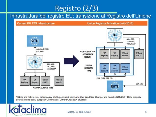Panoramica generale del Registro EU-ETS | PPT
