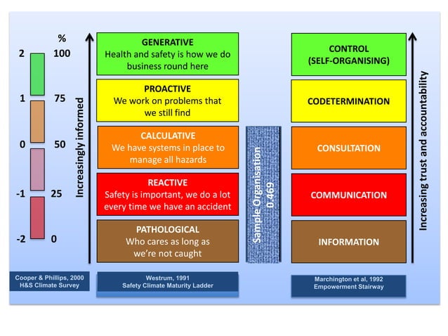 2013 04-22 safety maturity and empowerment steps | PPTX