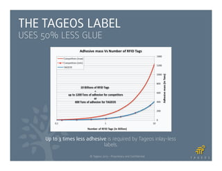 Presentation of Tageos Sustainability Benefits | PDF