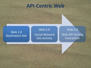 API Branding Strategy | PPT