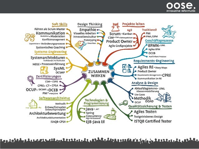 Die RICHTIGEN Anforderungen definieren – Welche Bedeutung haben ‚Agile ...