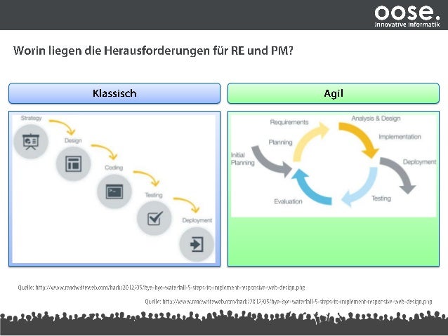 Die RICHTIGEN Anforderungen definieren – Welche Bedeutung haben ‚Agile ...
