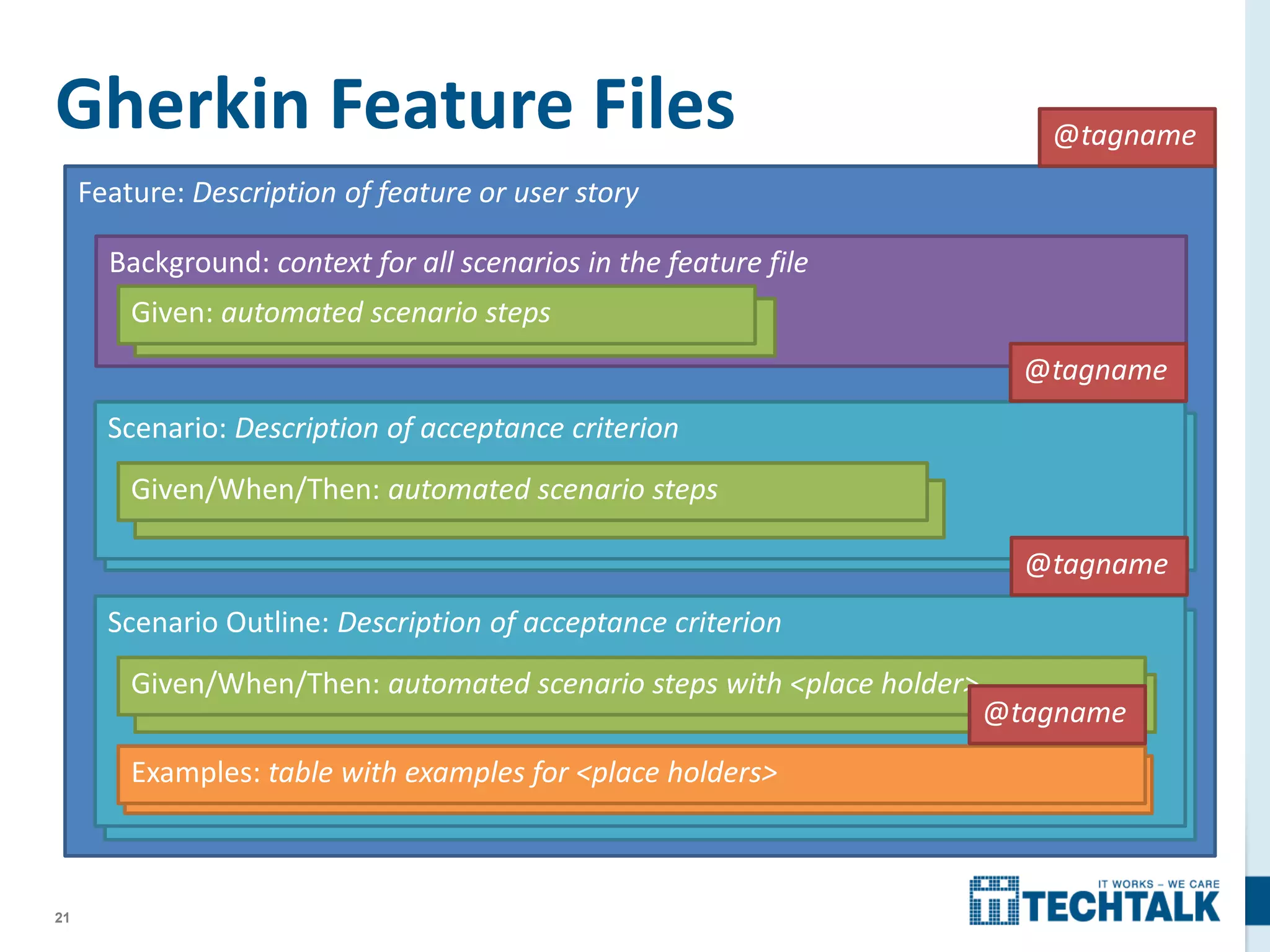 Tutorial: Implementing Specification-By-Example with Gherkin | PDF | Coupons and Discounts ...