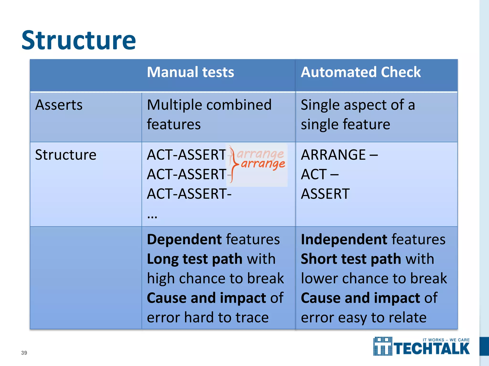 Tutorial: Implementing Specification-By-Example with Gherkin | PPT