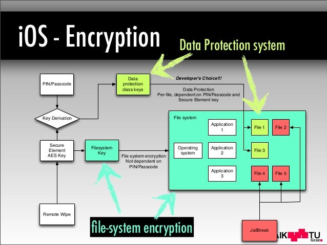 Mobile Device Encryption Systems