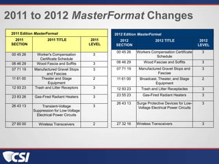 CSI MasterFormat REFERENCE DOCUMENT_20240227 | PPT